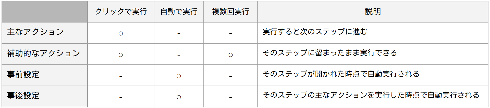 WorkPlan（手順化）の実行、作成、編集 – ugo Support