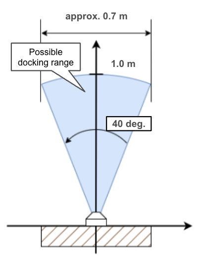 Automatic Charging Docking Requirements – ugo Support