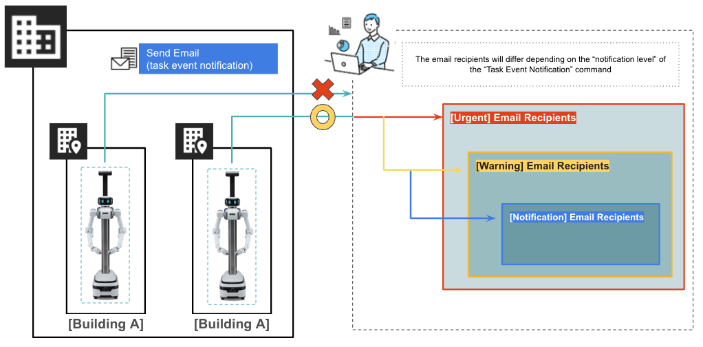 How to Setup Email Notifications for Task Events – ugo Support