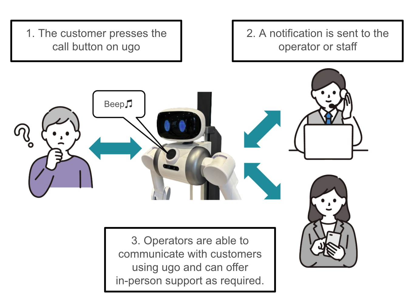 How to use the call button – ugo Support