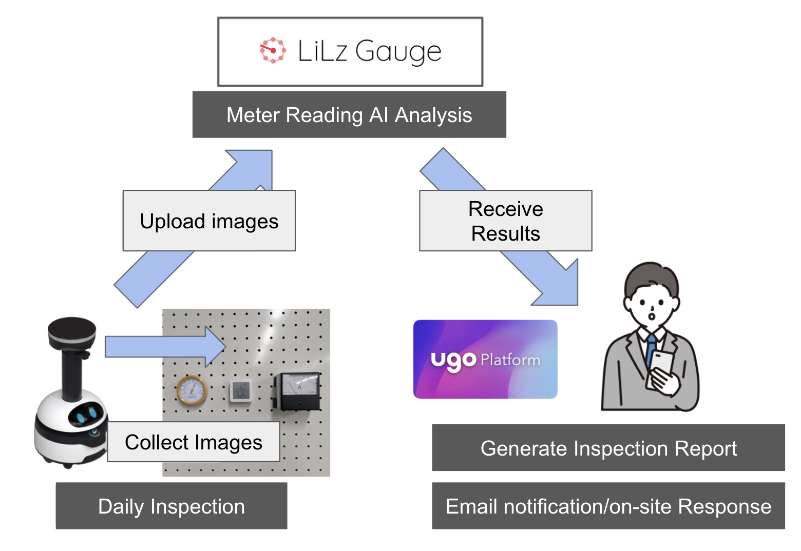 What is ugo × LiLz Integration? (Meter Reading AI 'LiLz Gauge') – ugo ...