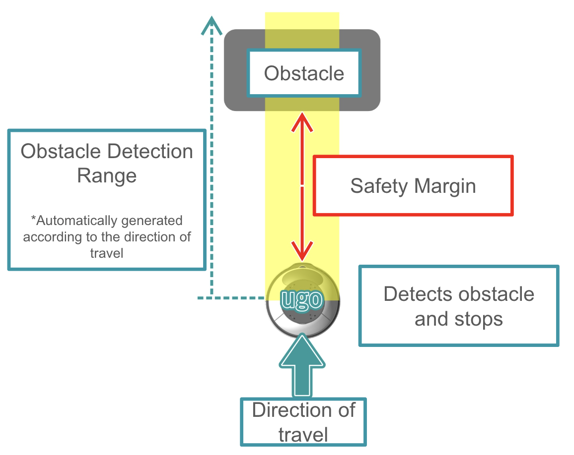 How to use the "Change Safety Margin" command – ugo Support